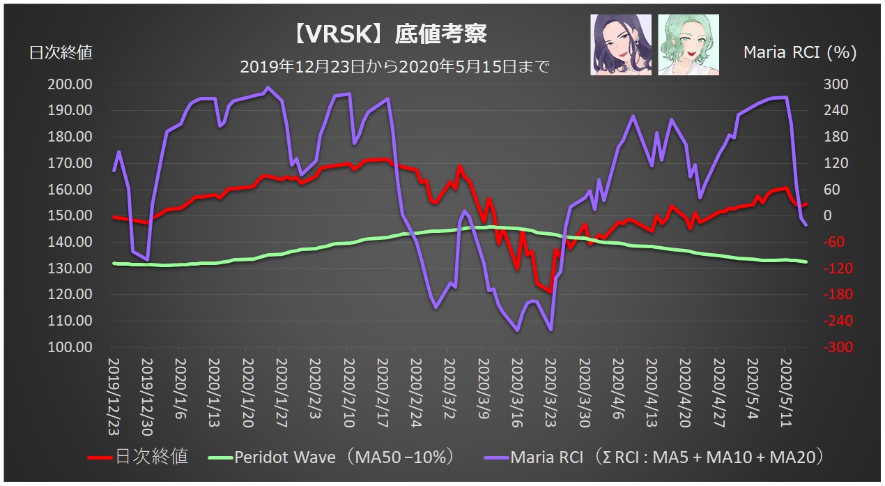【空母建造プロジェクト】 底値考察【VRSK】Verisk Analytics, Inc. | 米国株投資伝説 わが征くは複利の大海